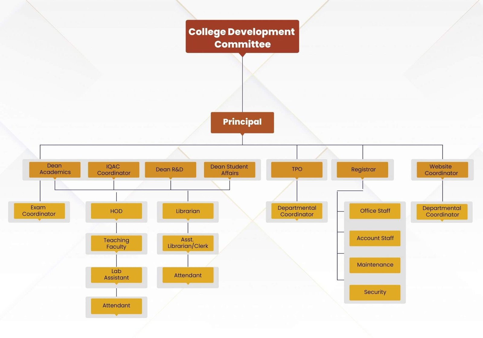Organizational Structure - Rahul College of Education